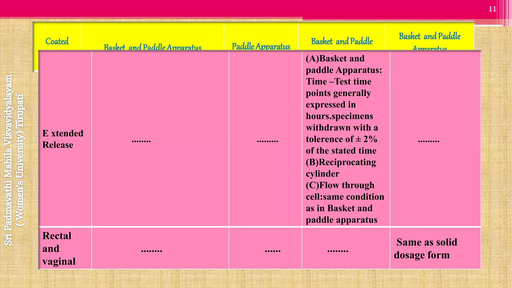 Compendial methods of dissolution testing | PPTX