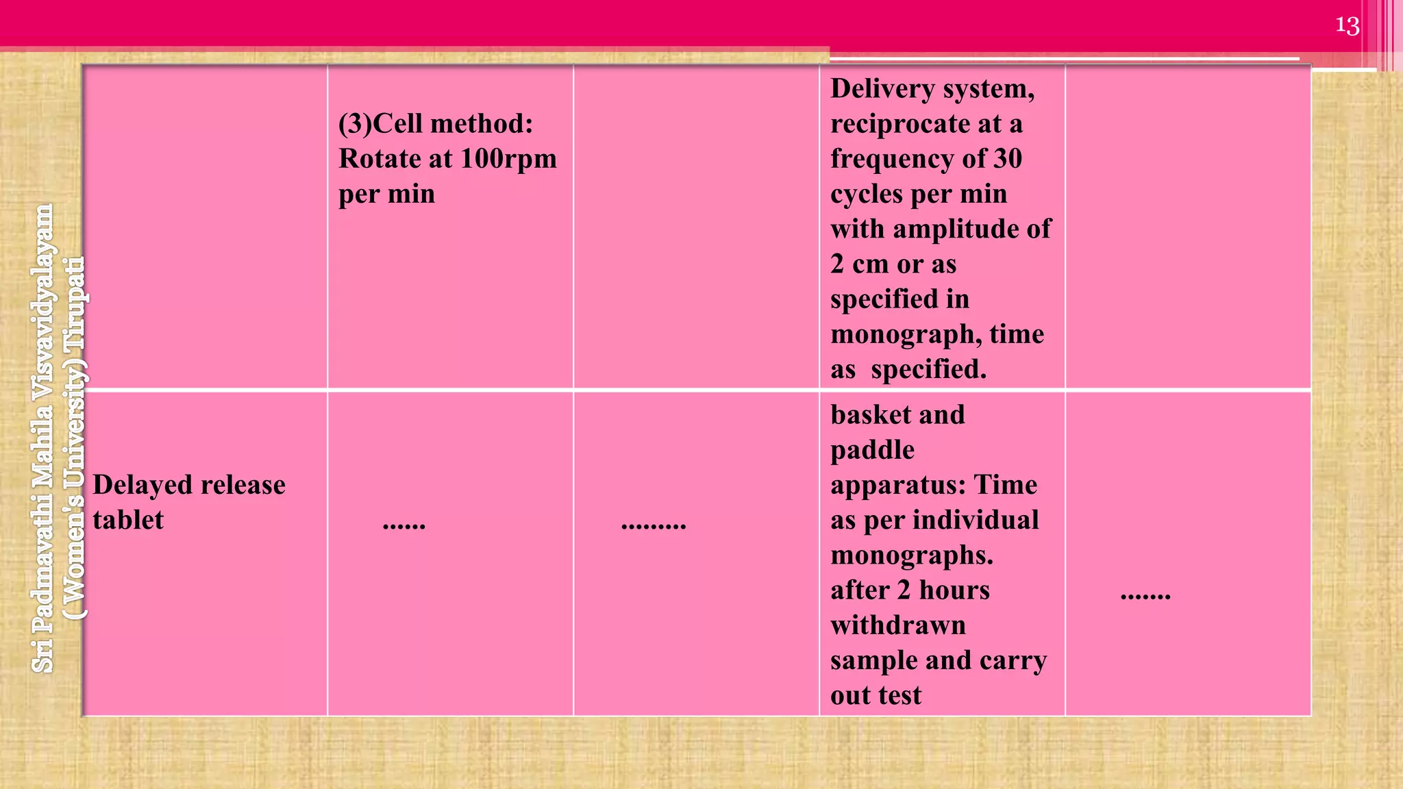Compendial methods of dissolution testing | PPTX