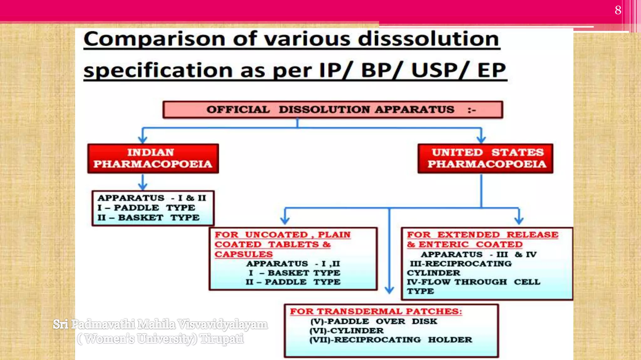 Compendial methods of dissolution testing | PPTX