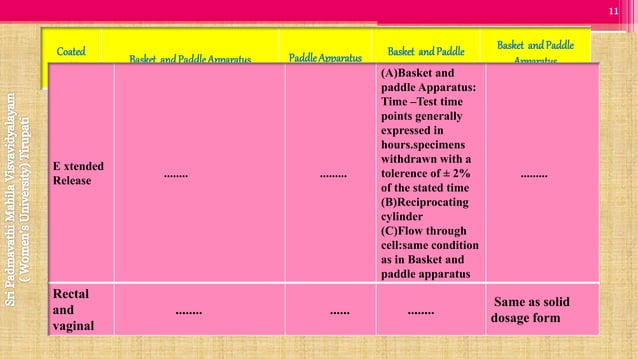 Compendial methods of dissolution testing | PPTX | Pharmaceutical ...
