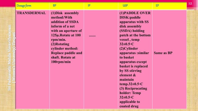 Compendial methods of dissolution testing | PPTX | Pharmaceutical ...
