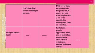 Compendial methods of dissolution testing | PPTX