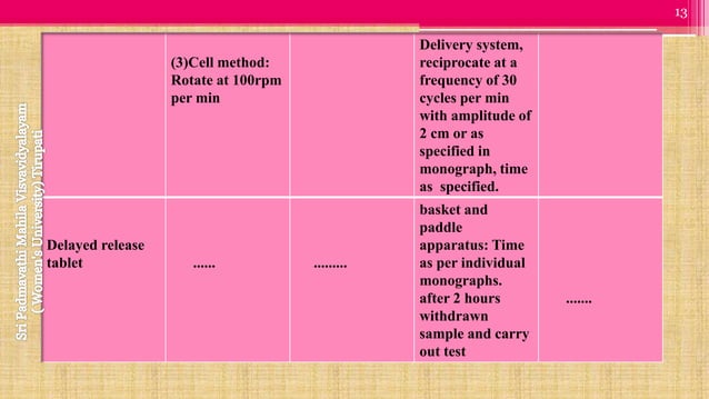 Compendial methods of dissolution testing | PPTX | Pharmaceutical ...