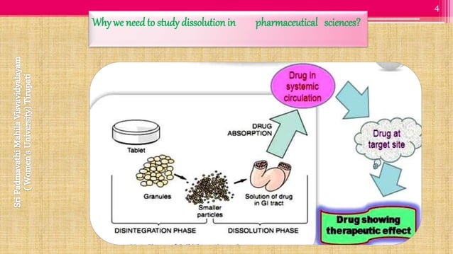 Compendial methods of dissolution testing | PPTX | Pharmaceutical ...