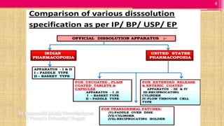Compendial methods of dissolution testing | PPTX