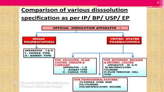 Compendial methods of dissolution testing | PPTX | Pharmaceutical ...
