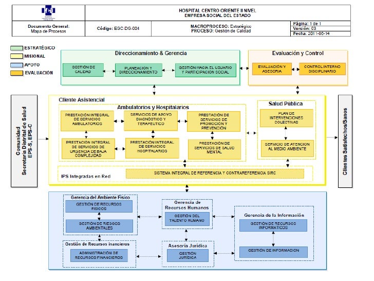 Compendio de mapas de procesos sector salud