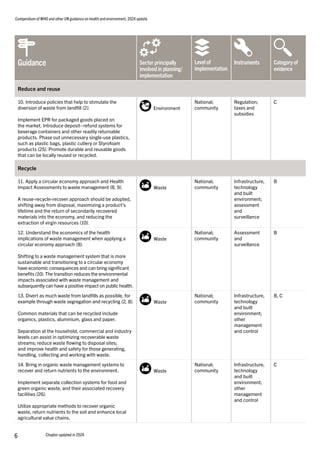 Compendium of WHO and Other UN guidance on Health and Environment.pdf