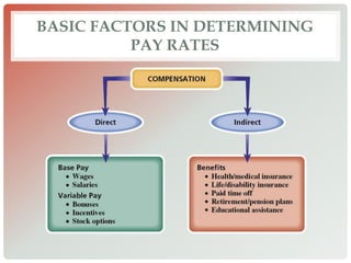Compensation | PPTX