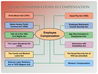Compensation | PPTX