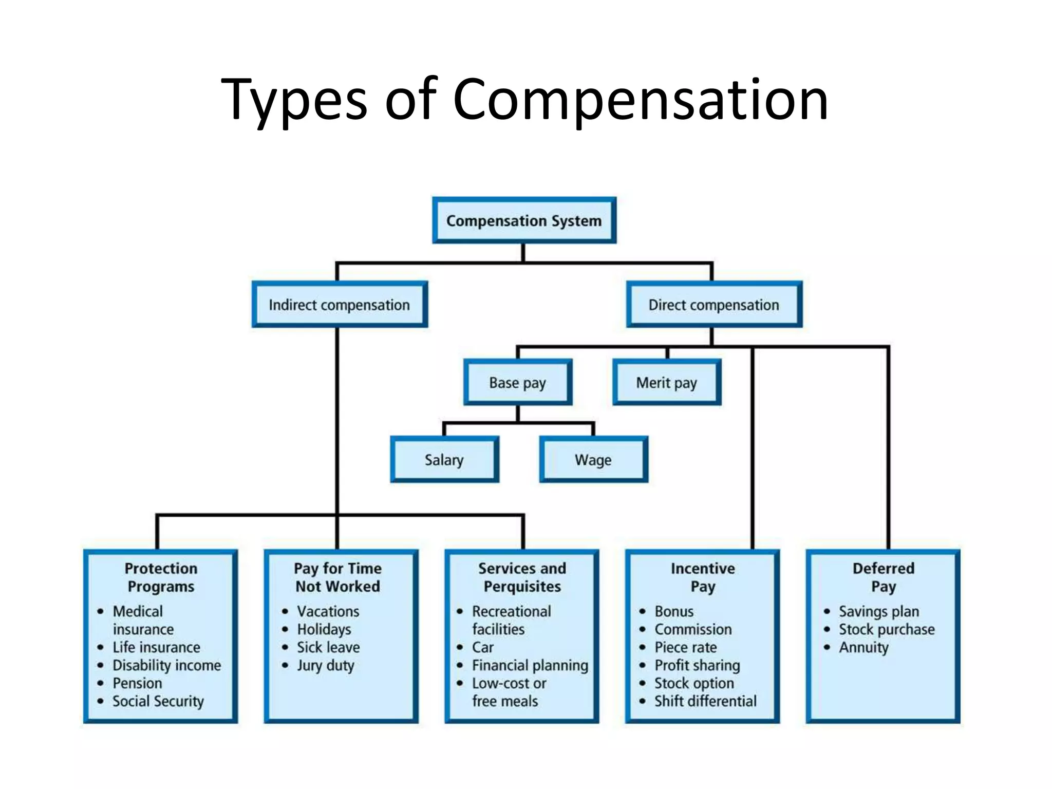 Compensation | PPTX