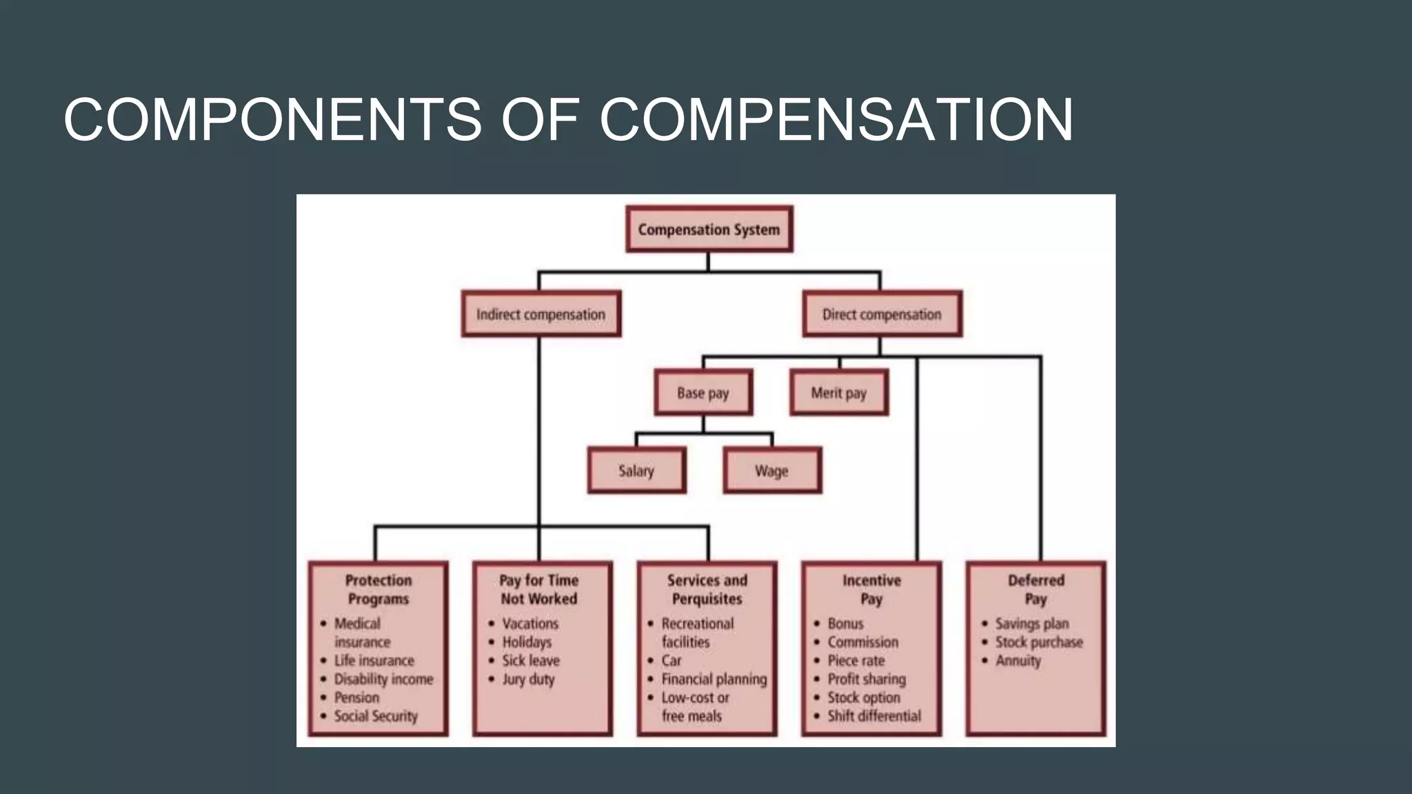 Compensation [ Outline, Definitions and Importance ] | PPTX