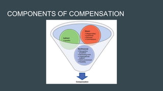 Compensation [ Outline, Definitions and Importance ] | PPTX