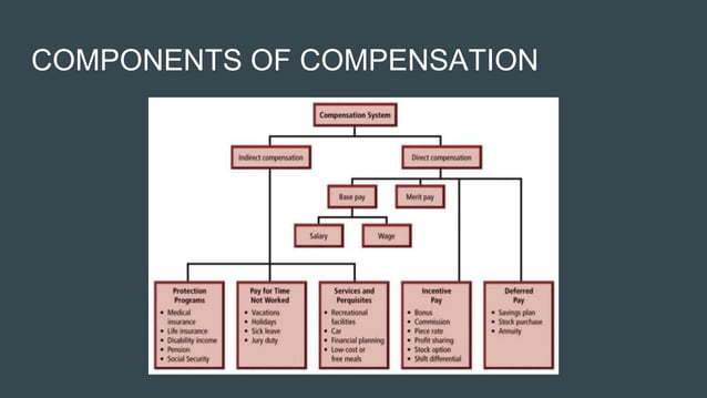Compensation [ Outline, Definitions and Importance ] | PPT