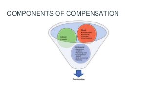 Compensation [ Outline, Definitions and Importance ] | PPTX