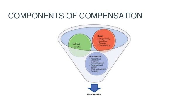 Compensation [ Outline, Definitions and Importance ] | PPT