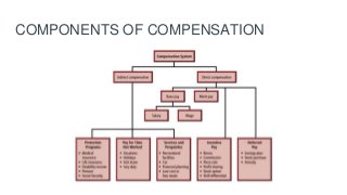 Compensation [ Outline, Definitions and Importance ] | PPTX