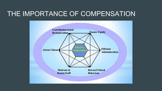 Compensation [ Outline, Definitions and Importance ] | PPTX