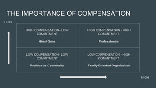 Compensation [ Outline, Definitions and Importance ] | PPTX