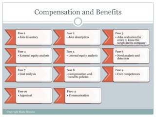 Compensation and benefits | PPT