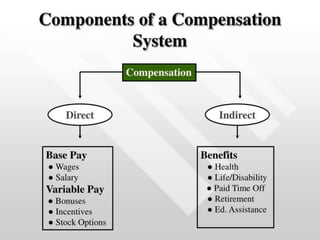 COMPENSATION AND BENEFITS PPT FINAL PROJECT (1).pptx