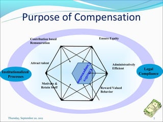 Compensation and employee behaviour Part I | PPT