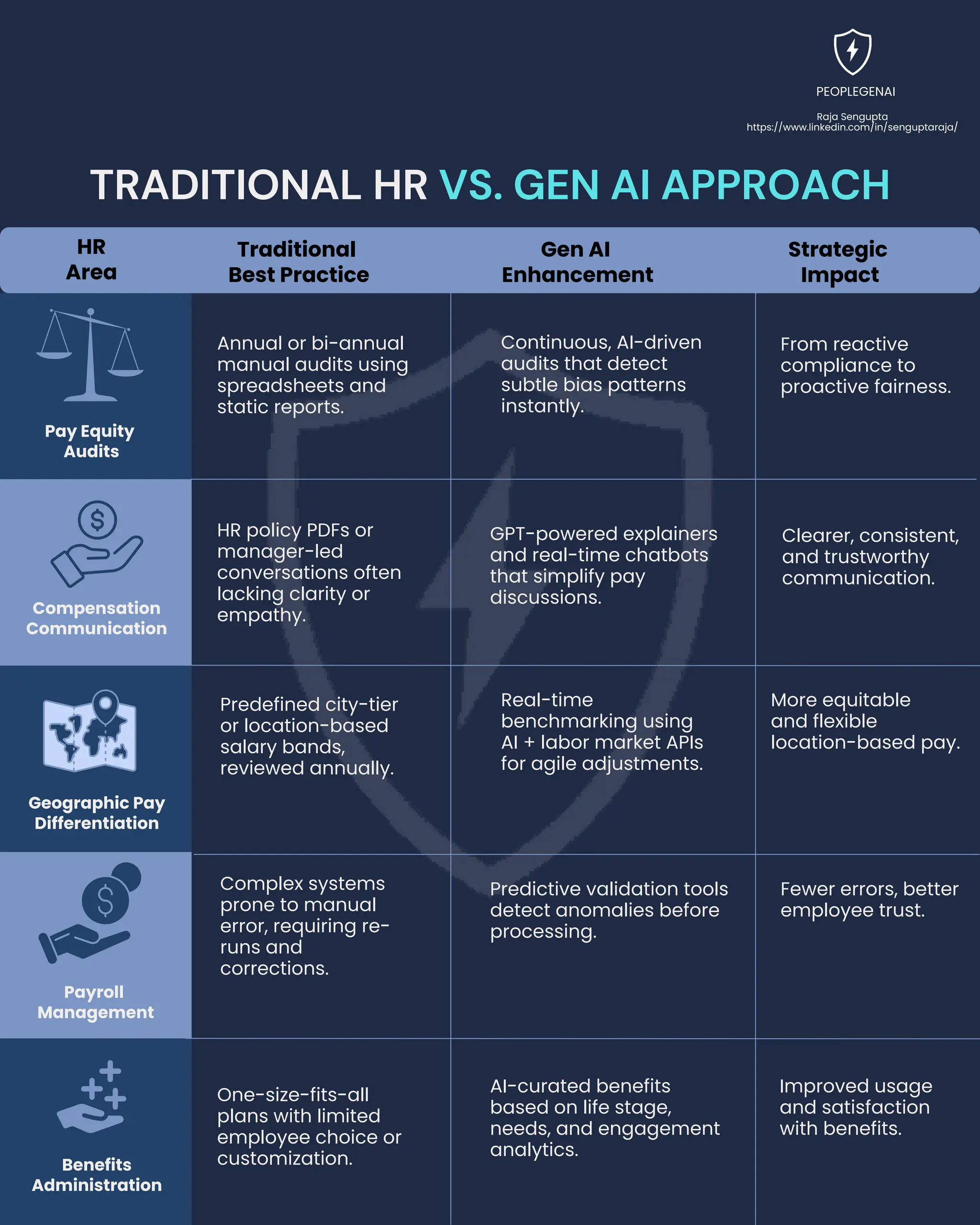 Total Rewards aided by Agent based Gen AI is quietly undergoing one of ...