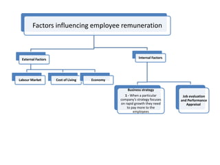 Compensation And Benefits (Pay structure) | PPTX