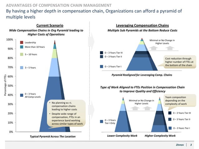 Compensation Chains | PPT