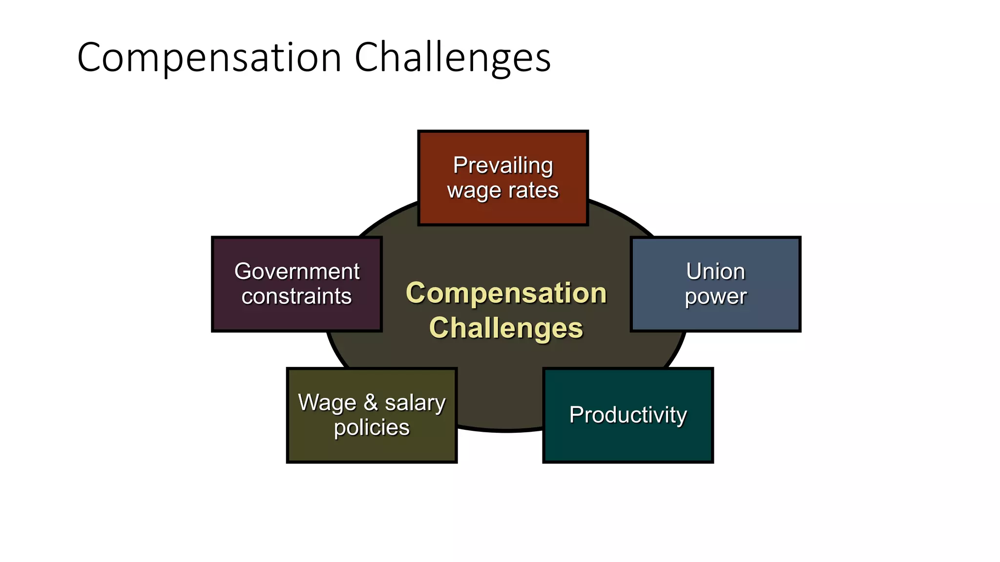 Compensation Challenges.pptx