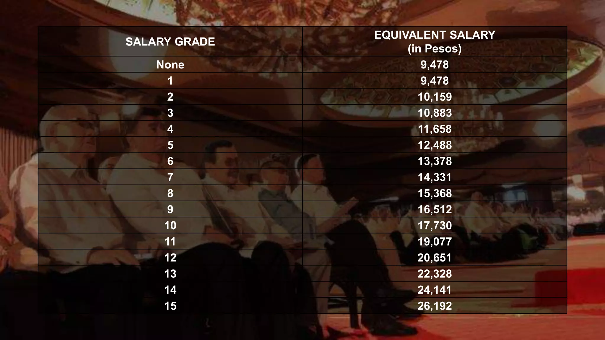 Compensation in Philippine Government | PPTX