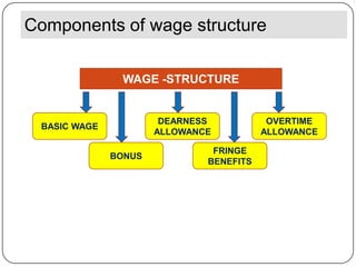 Compensation management | PPTX