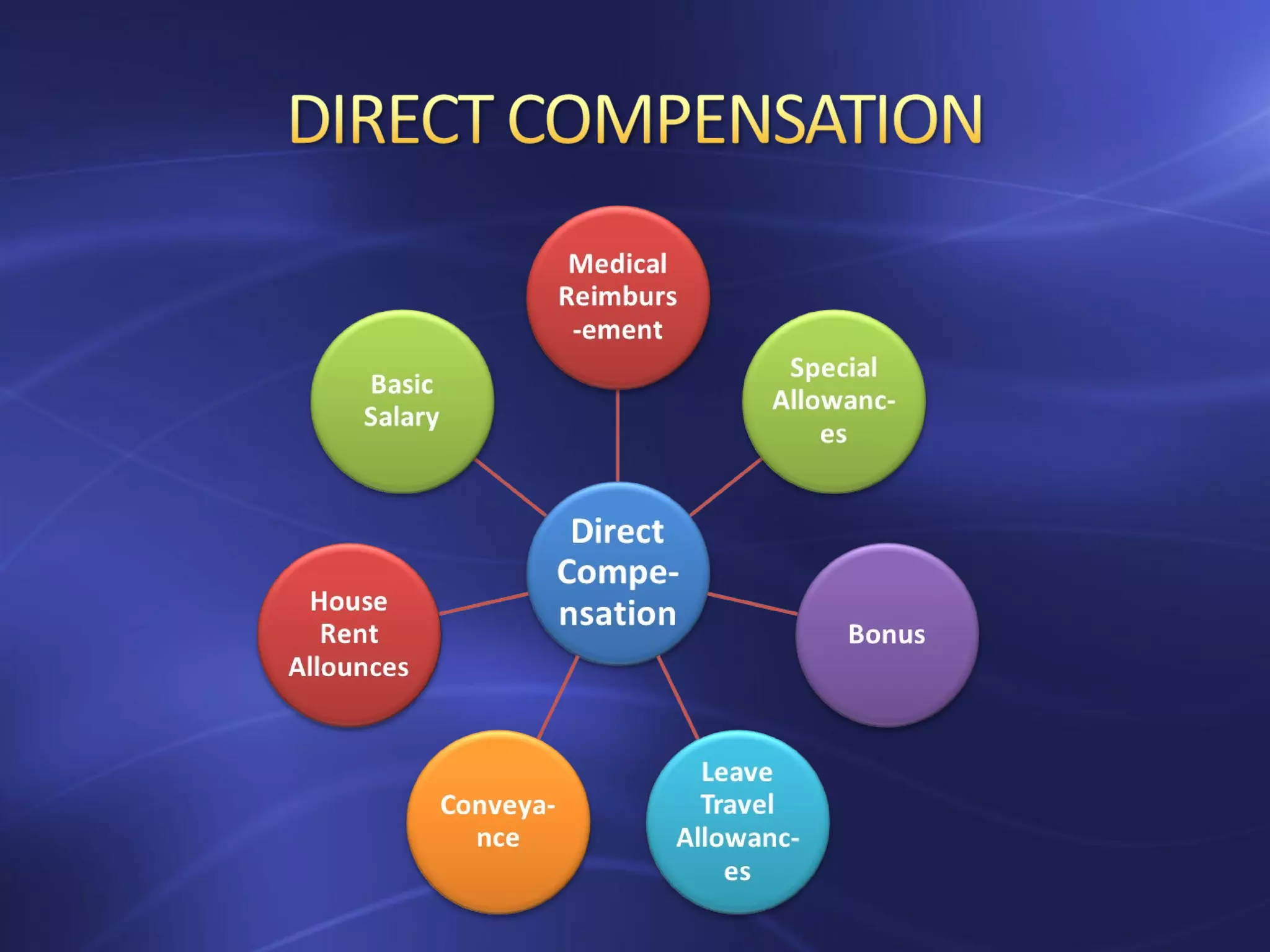 Compensation management & types | PPT