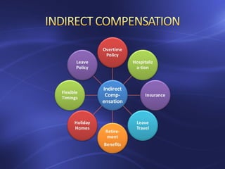 Compensation management & types | PPT
