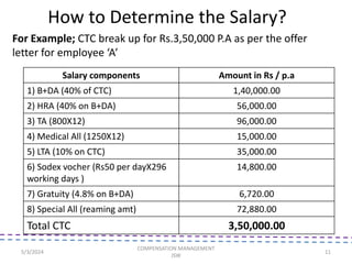 Compensation mgt of Huma resource Management.pptx