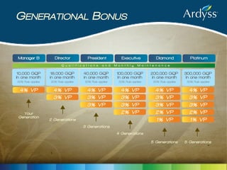 ARDYSS Compensation plan | PDF