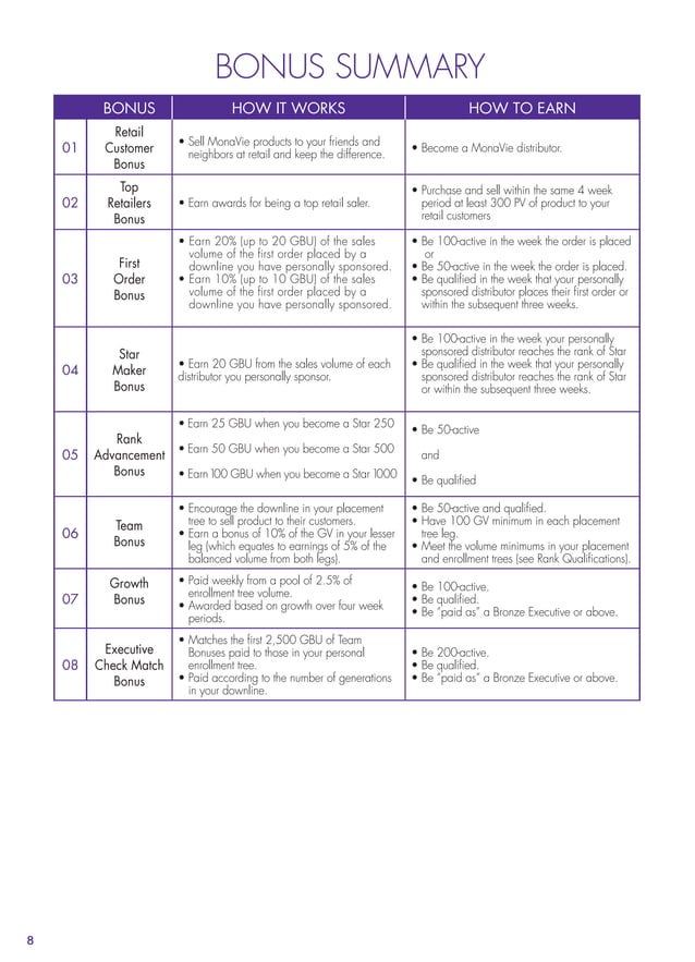 Compensation plan en for mona_vie india | PDF