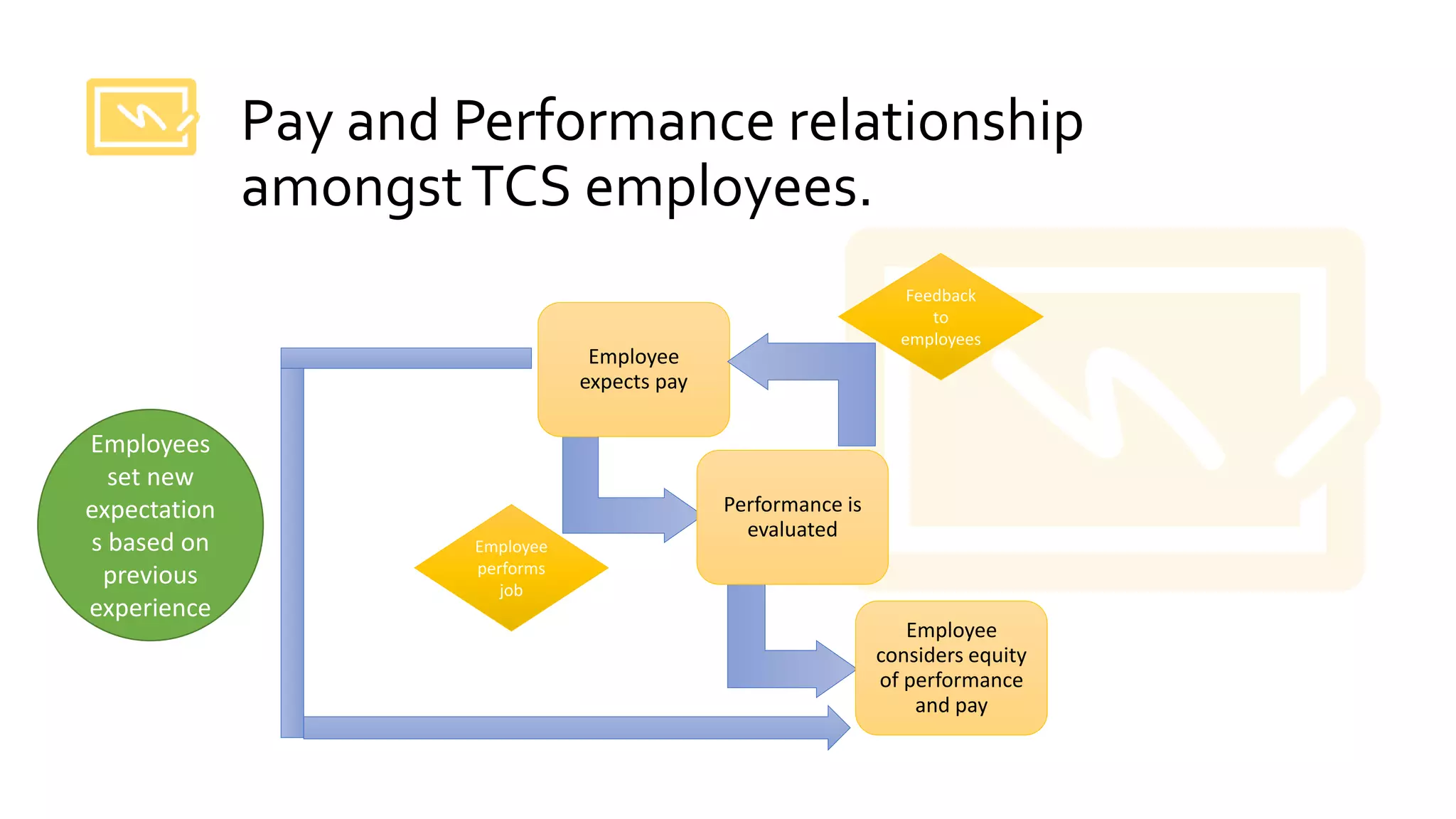 Compensation policy of tata consultancy services | PPTX