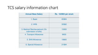 Compensation policy of tata consultancy services | PPTX