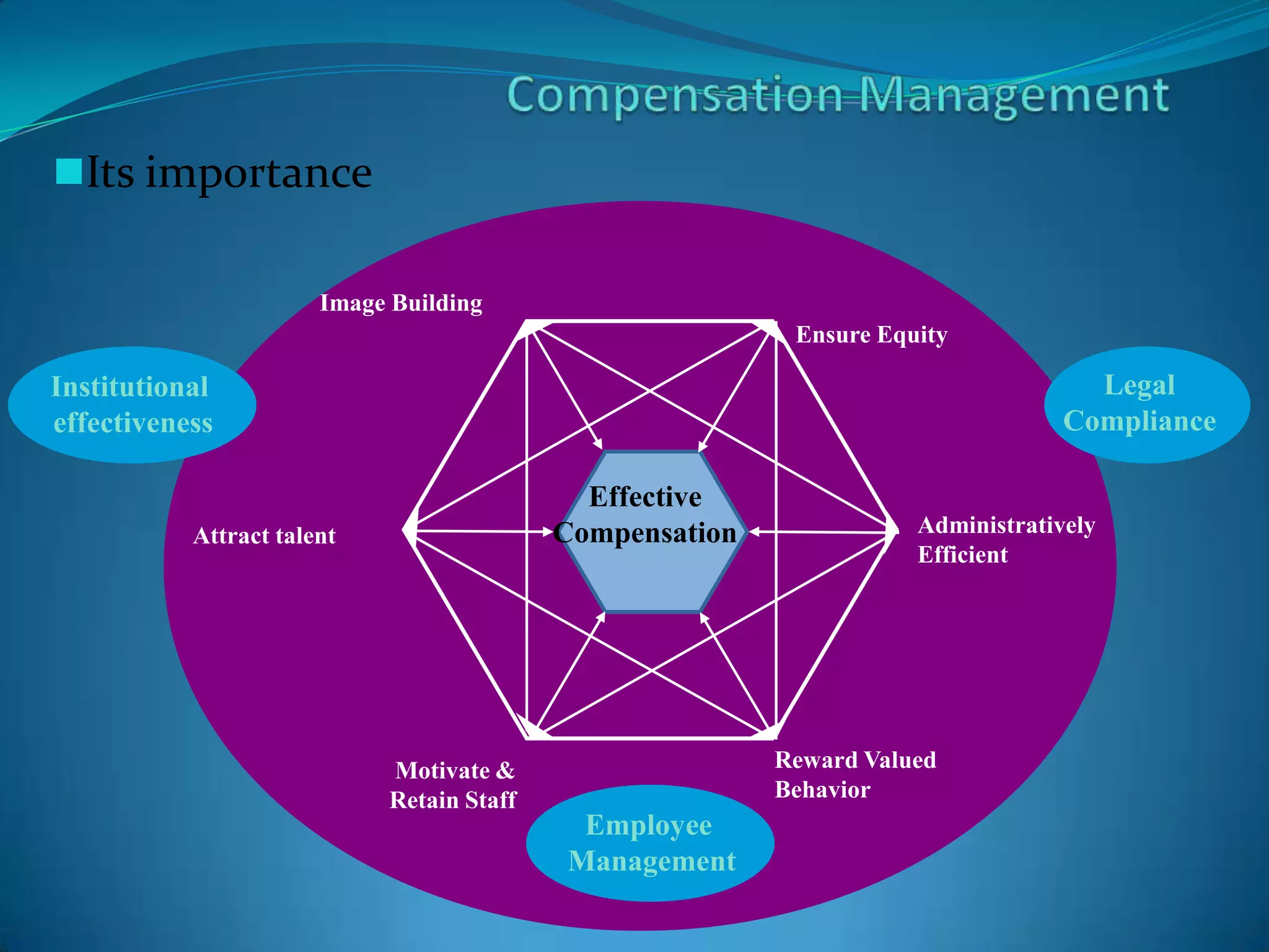Compensation ppt | PPTX