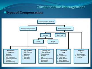 Compensation ppt | PPTX