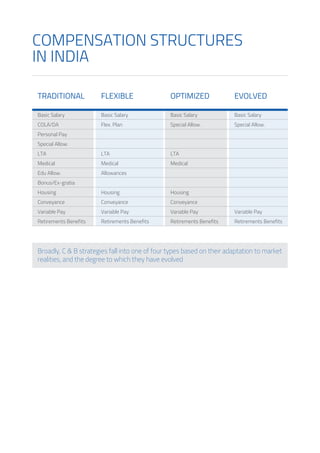 TeamLease Compensation & Total Rewards Trends Report | PDF