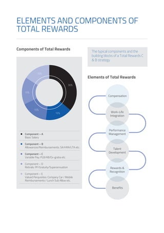 TeamLease Compensation & Total Rewards Trends Report | PDF