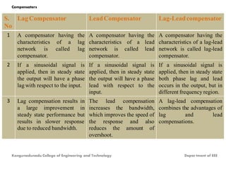 Compensators | PDF