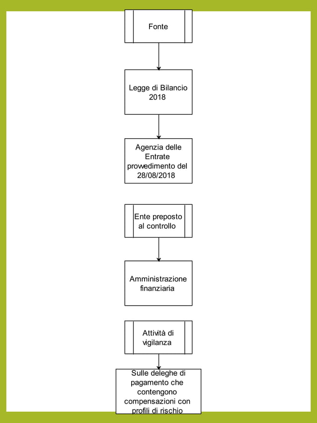 Compensazioni e verifica modelli f24 | PPTX