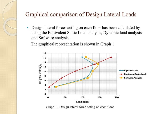 A Comperative study of Analysis of a G+3 Residential Building by the ...