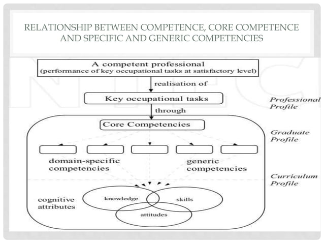 Competence based education | PPTX