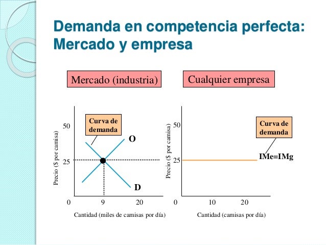 Competencia perfecta