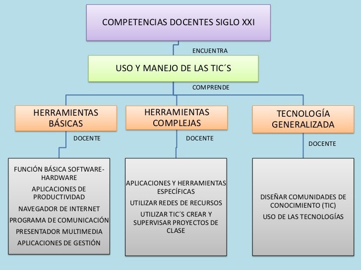 Inclusión de las TIC en la Educación