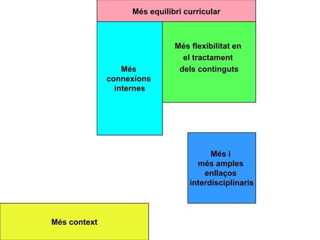 Competencies bàsiques | PPTX